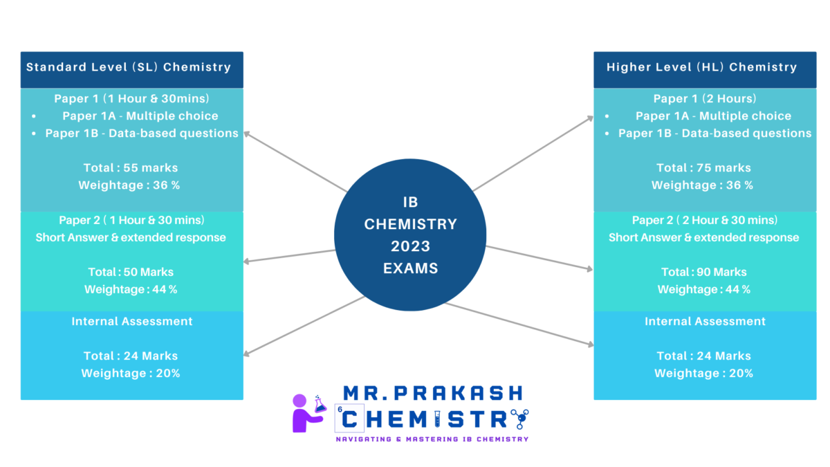 IB Chemistry New Syllabus